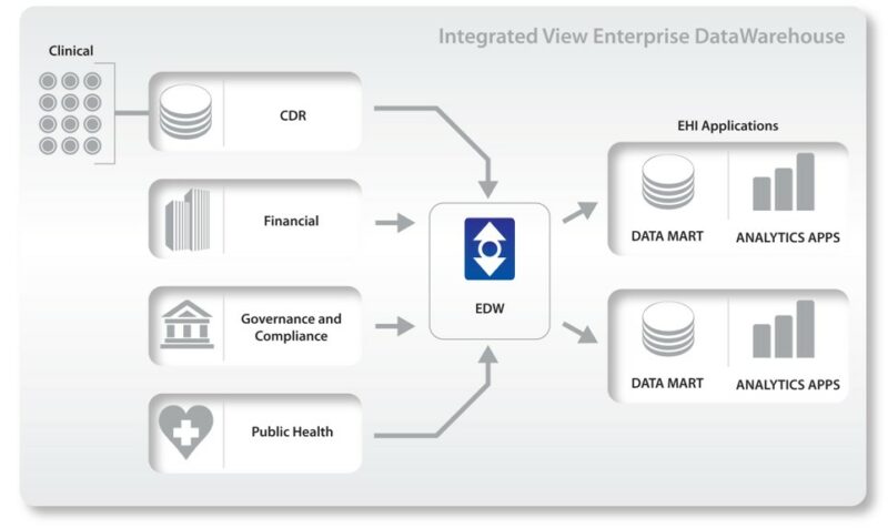 Healthcare Data Warehouse: Performance, Quality & FHIR