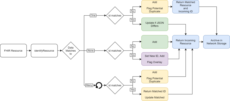 FHIR Deduplication - Outcome Healthcare